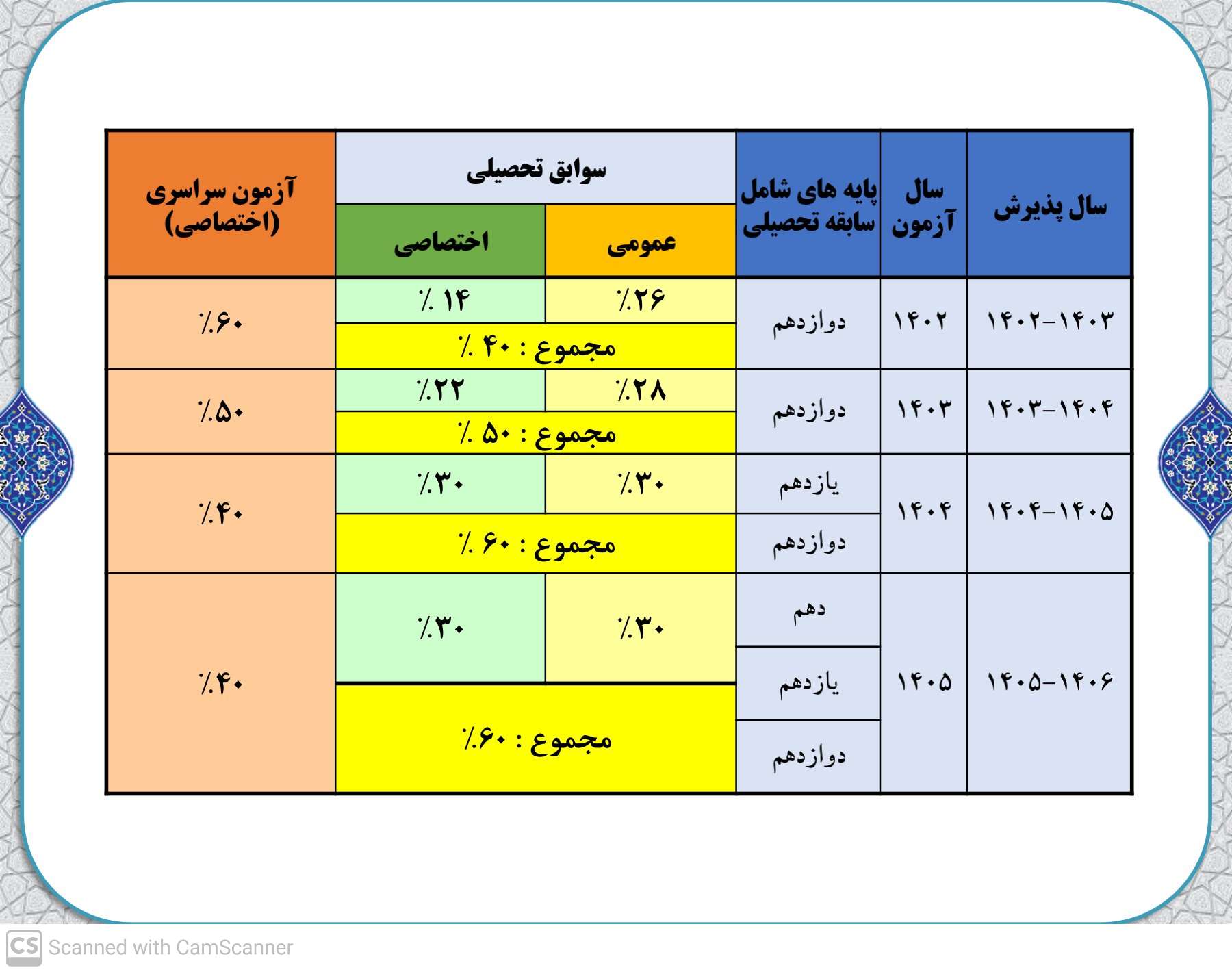 ضرایب دروس نهایی در کنکور و چگونگی تاثیر نمرات نهایی در کنکور
